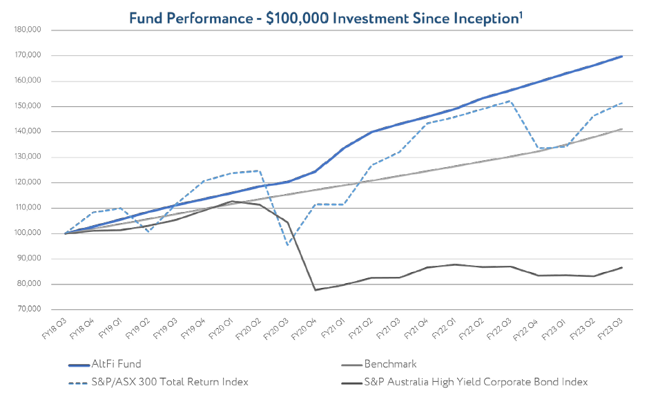 Altor AltFi Income Fund - InvestmentMarkets | Find & Compare Australian ...